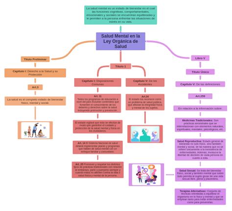 Salud Mental En La Ley Orgánica De Salud Coggle Diagram