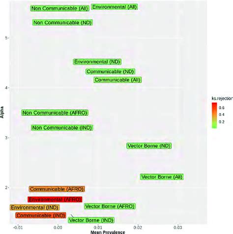 Alpha Values For The Power Law Tests And Prevalence Values For
