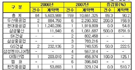해외공사 수주 역대 최단기간 100억불 돌파