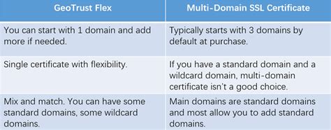 Geotrust Flex Ssl The Total Flexibility For You