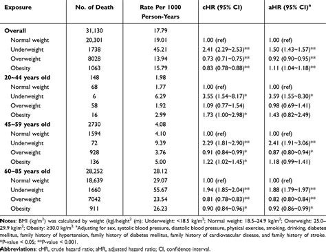 Association Between Bmi And Mortality In Hypertension Clep