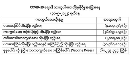 ကိုဗစ် ၁၉ ရောဂါပိုးတွေ့လူနာသစ် ၁၂ ဦးတွေ့ရှိ၊ ရောဂါပိုးတွေ့ရှိမှု သုည ဒသမ ၁၆ ရာခိုင်နှုန်းရှိ