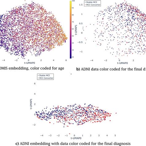 Transformed Umap Embedding And Fitted Adni Data A Linear Download