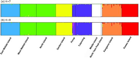 Structure Plot Autosomal Microsatellite Loci Showing Proportions Of Download Scientific