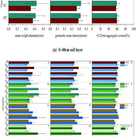 Comparison Of The Effects Of Straw Return On Mwd Gmd And R 025 Under Download Scientific