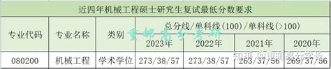 24考研重庆邮电大学【机械工程】专业考情分析含拟录取名单、参考书目、报录信息 知乎
