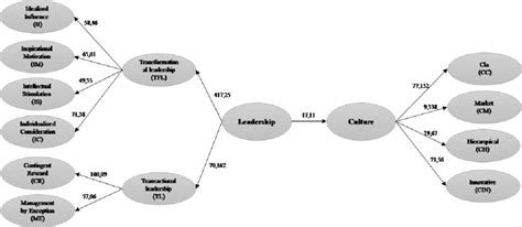 T Tests Values Bootstrapping Procedure Download Scientific Diagram