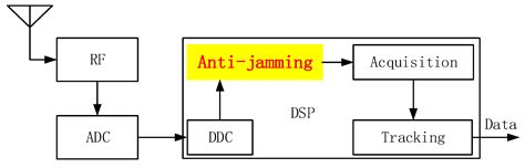 Remote Sensing Free Full Text Distortionless 1 2 Overlap Windowing