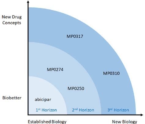A Schematic Overview Of All Development Stage DARPin Drug Candidates