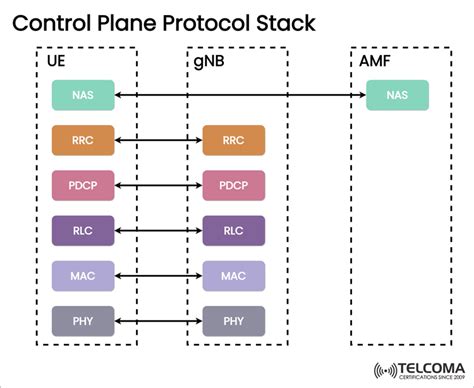 5g Control Plane Protocol Stack Functions Layers And Architecture