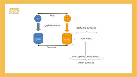 Bảo Mật Cơ Sở Dữ Liệu Sql Server R2s Academy