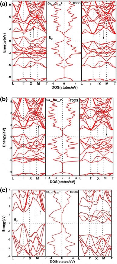 Spin Polarized Band Structures And Tdos For Spin Up And Spin Down Of A
