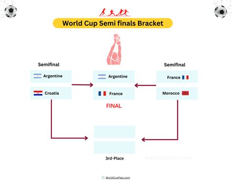World Cup Semi Finals 2022 Teams Times Schedule Bracket