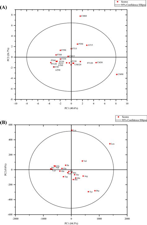 pca score plot a and pca correlation loadings plot b of the