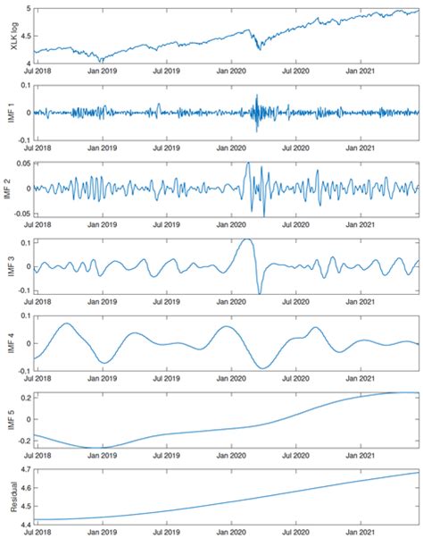 Multiscale Decomposition And Analysis Of Sector Etf Price Dynamics