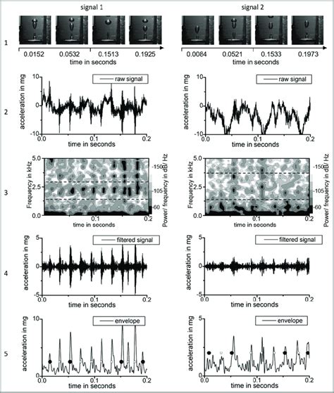 Signal Processing Of The Measuring Signals By The Accelerometer Sensor Download Scientific