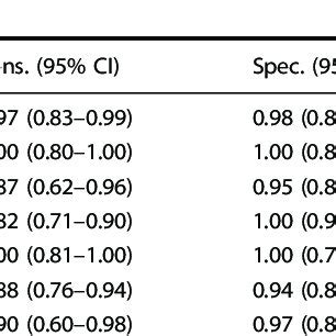 DOR Sensitivity Specificity And Likelihood Ratios With Calculated 95