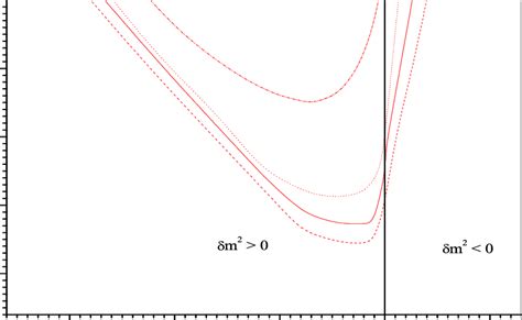 The Dashed Contour Presents δy P Y P 52 Bbn Constraints For δn S