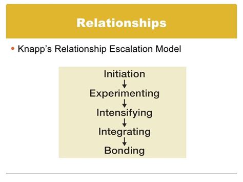 ️ Knapps Model Knapps Stage Model Essay 2019 02 14