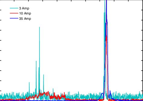 Spectrum For The Laser Diodes At Different Driven Currents Download