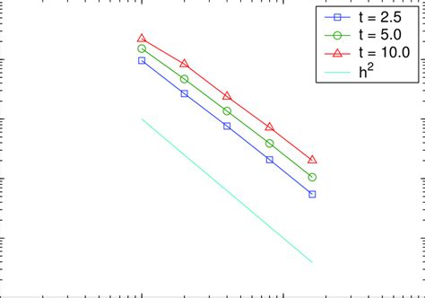 6 L 1 Errors At T 25 50 And 100 For The All Triangular Meshes Download Scientific Diagram