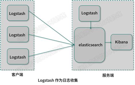 Elk Mysql Mysql Csdn