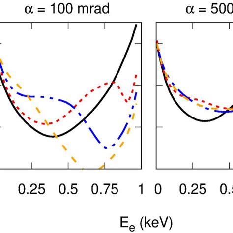 Energy Double Differential Cross Sections Eddcss As A Function Of