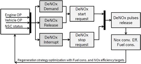 Regeneration Strategy Scheme Closed Loop Calibration For Regeneration Download Scientific