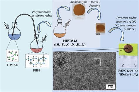 Schematic Diagram Of The General Process For In Situ Formation Of Download Scientific Diagram