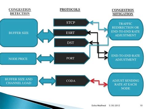Wireless Sensor Network My Seminar Ppt