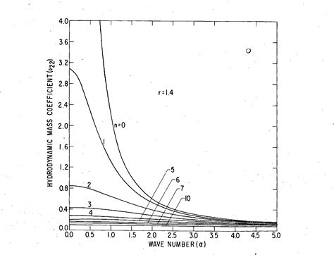 Figure 26 From Design Guide For Calculating Hydrodynamic Mass Part I Circular Cylindrical