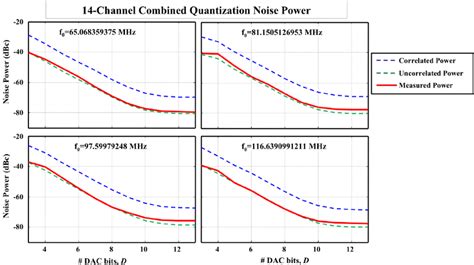 Quantization Noise Power Results For Four Different Fundamental