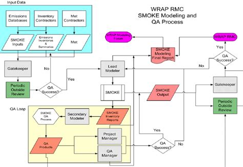 diagram of unc cep approach to smoke modeling download scientific diagram