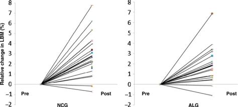 Gaining Muscle Mass In A Deficit Vs Bulking Research Review • Sci Fit