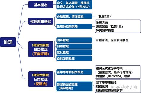 人工智能导论 确定性推理 知乎