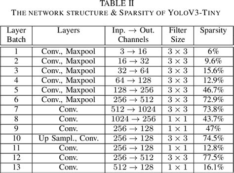 Table Ii From Weight Based Convolutional Neural Network With Sparse Optimization Semantic Scholar