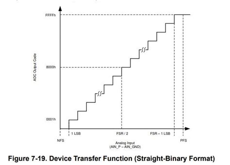 Ads8681 Configuration Inquiry Data Converters Forum Data