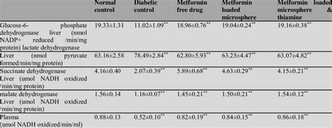 Effect Of Metformin Loaded Microsphere On Enzymes Of Glucose Metabolism