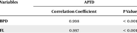 Correlation Coefficient And Determination Of The Relationship Between