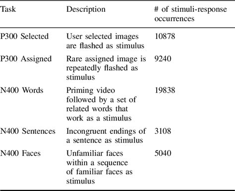 Table I From Selective Eeg Signal Anonymization Using Multi Objective Autoencoders Semantic