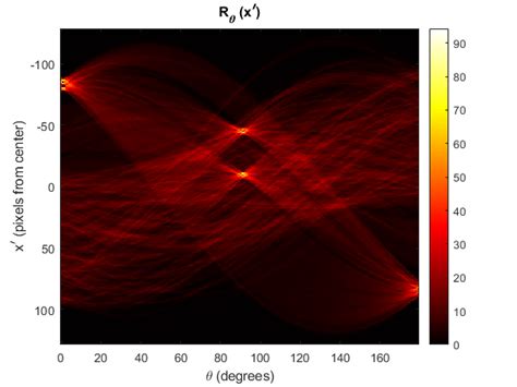 Detect Lines Using Radon Transform Matlab And Simulink