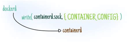 Docker Inside Out A Journey To The Running Container Devops Done Right