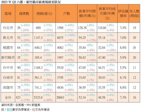 下半年變數多 Q2新推案量創3年新高 Ettoday房產雲 Ettoday新聞雲