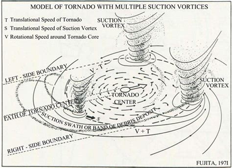 Multiple Vortex Tornado Diagram
