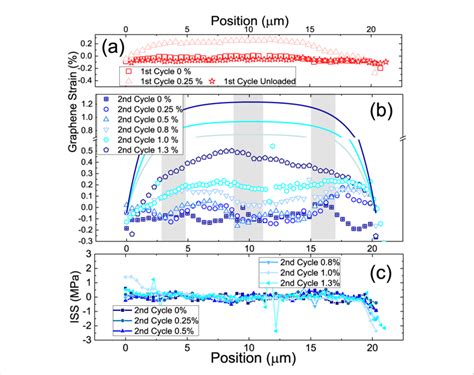 Strain Distributions Of The Bi Layer Graphene Flake F3 For A The 1st Download Scientific