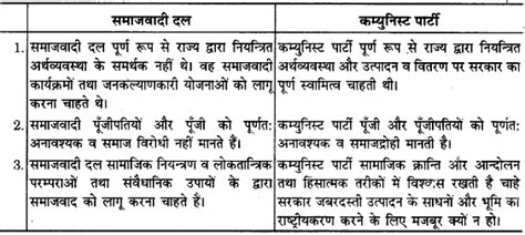 समाजवादी दलों और कम्युनिस्ट पार्टी के बीच के तीन अन्तर बताएँ। इसी तरह