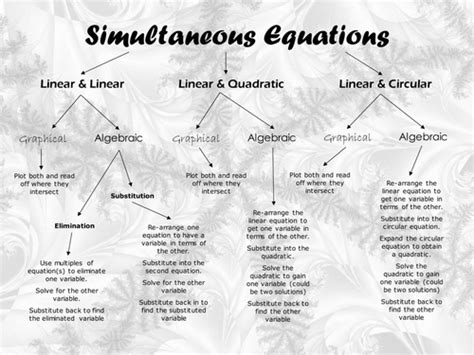 Simultaneous Equations Overview Teaching Resources