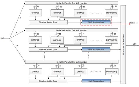 Architecture Design Of The Lc R4 Rfir Filter Design Download