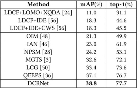 Table From Dual Context Aware Refinement Network For Person Search Semantic Scholar