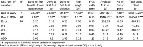 Analysis Of Variance For Combining Ability For Different Traits In
